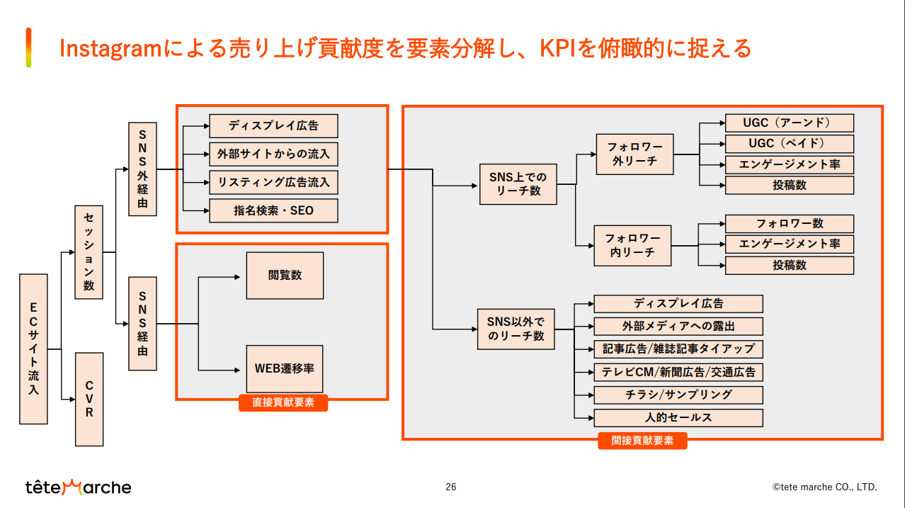 Instagramから売上につなげる！KPIの考え方と運用戦略 | テテマーチ株式会社