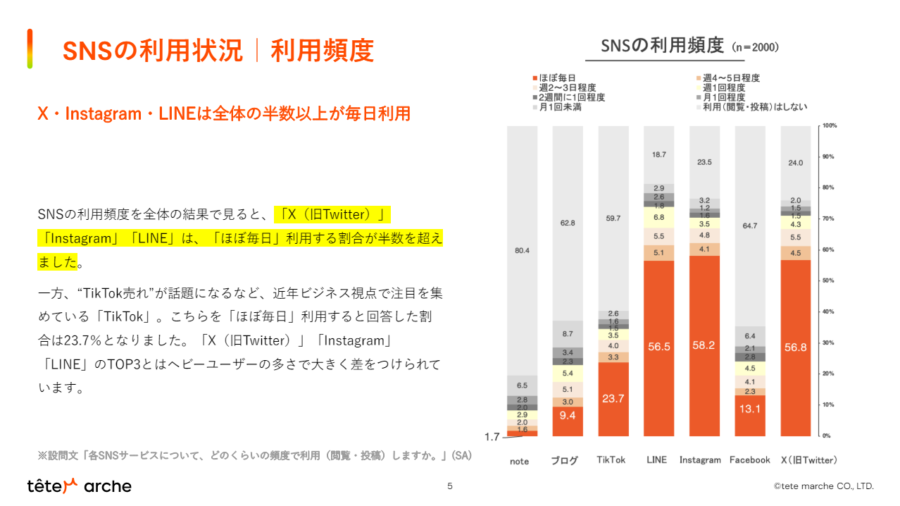 マーケティングに使うSNSの選び方｜2000名調査で分かった業界・ターゲット別の媒体特徴 | テテマーチ株式会社