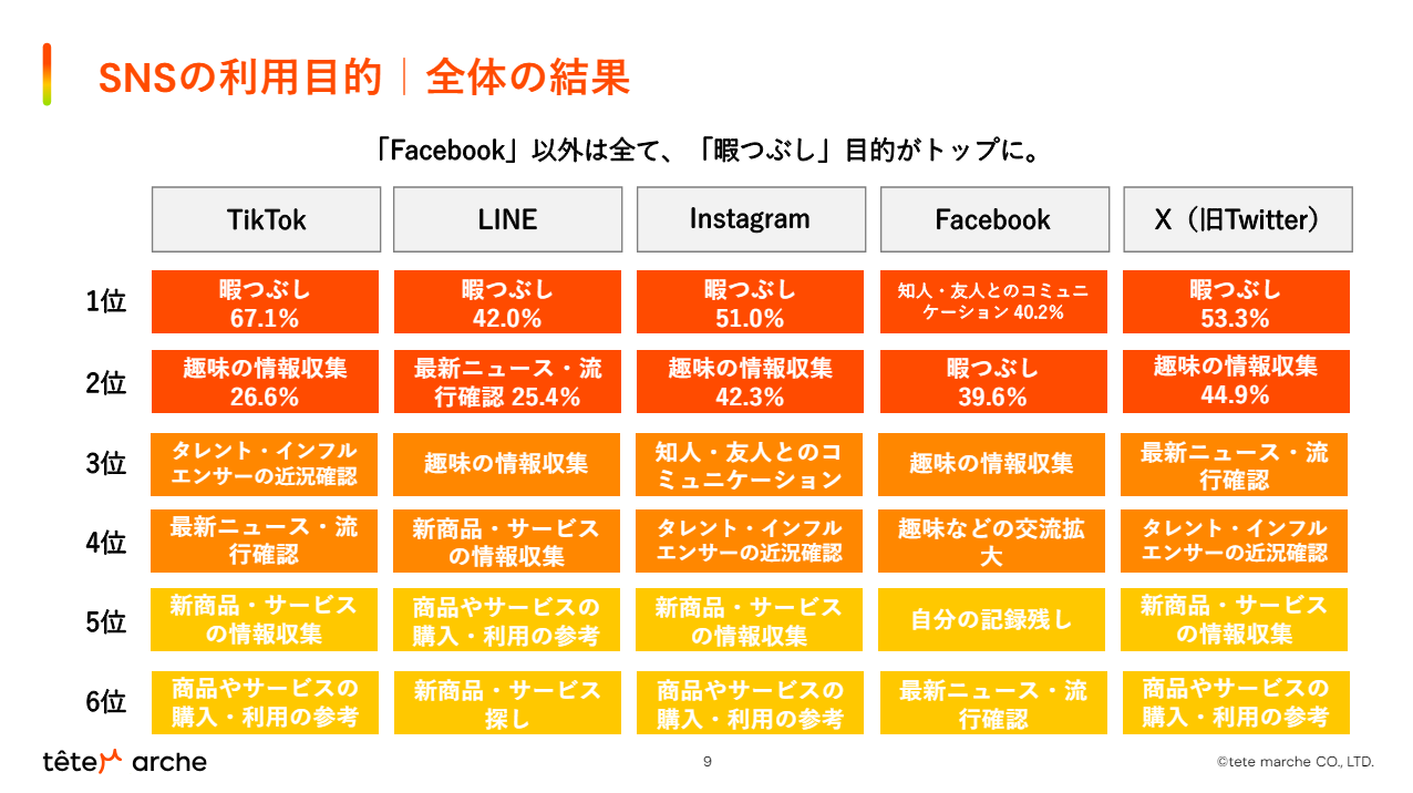マーケティングに使うSNSの選び方｜2000名調査で分かった業界・ターゲット別の媒体特徴 | テテマーチ株式会社