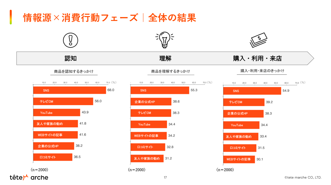 マーケティングに使うSNSの選び方｜2000名調査で分かった業界・ターゲット別の媒体特徴 | テテマーチ株式会社